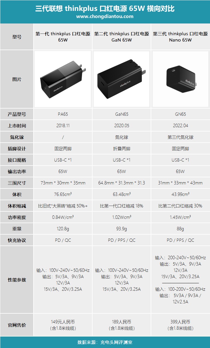 联想发布thinkplus氮化镓口红电源100W，AHB架构全氮化镓方案-icspec